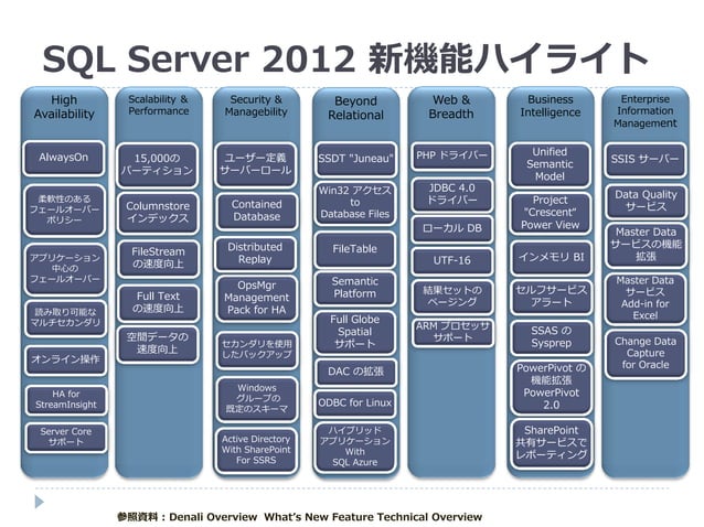 Sql server 2012 の新機能を 3 つの視点でご紹介(大阪版) | PPT