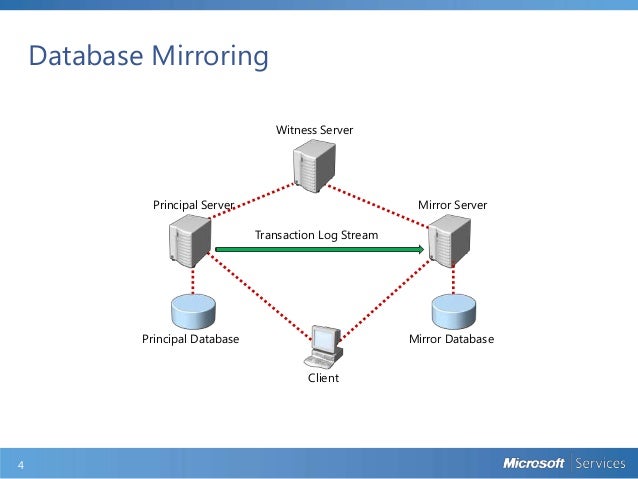 What Is Backup And Restore In Sql Server Disaster Recovery