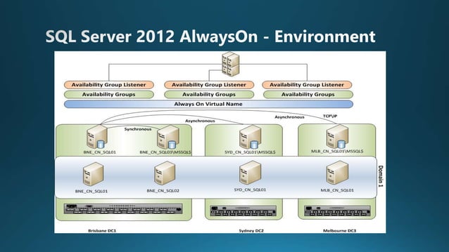 Sql server 2012 AlwaysOn | PPT
