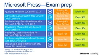 SQL Server 2012 Certifications | PPTX | Databases | Computer Software and Applications