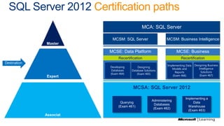 SQL Server 2012 Certifications | PPTX | Databases | Computer Software and Applications