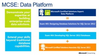 SQL Server 2012 Certifications | PPTX | Databases | Computer Software and Applications