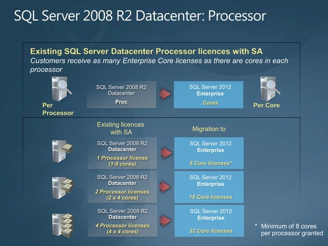 Sql Server 2012 Overview And Licensing Ppt 8009