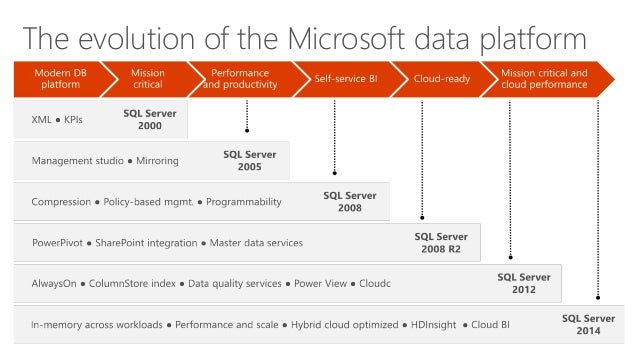 Microsoft SQL Server 2014 - Level 100 Presentation from Atidan