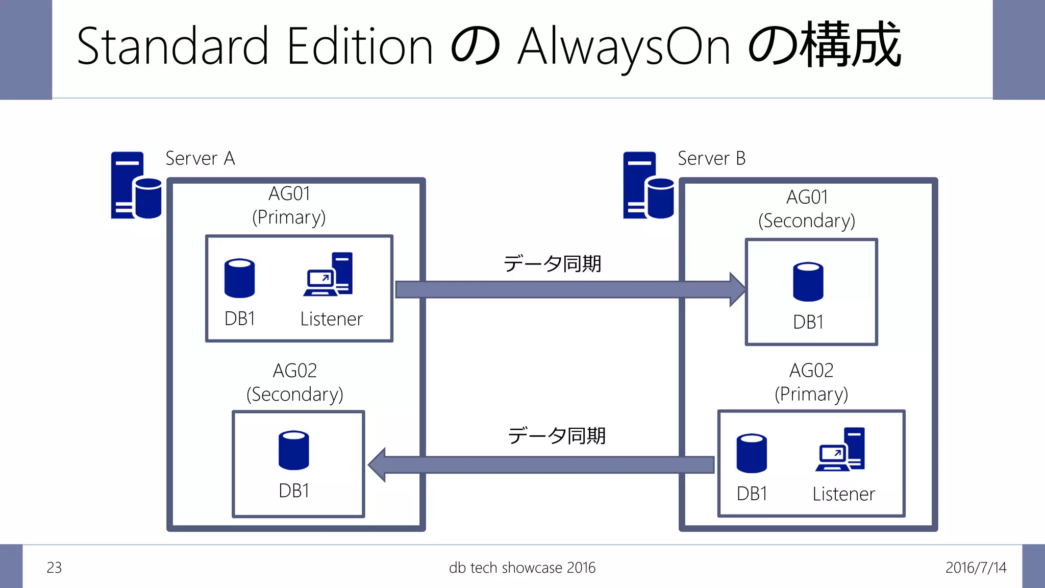 Sql server 2016 always on 可用性グループ new features | PDF