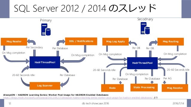 Sql server 2016 always on 可用性グループ new features