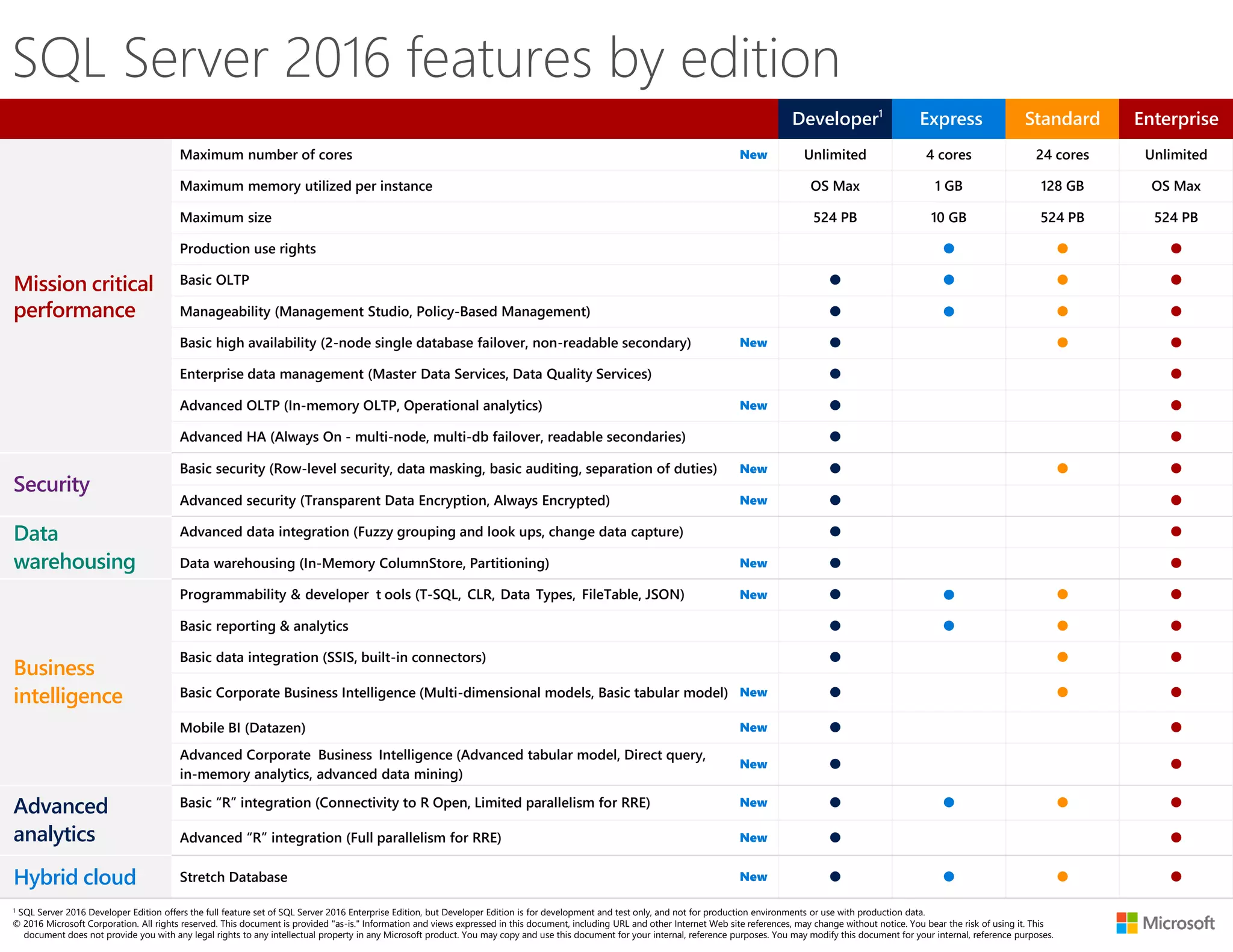 SQL Server 2016 Editions | PPT