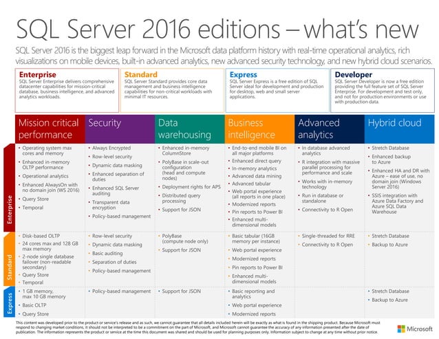 SQL Server 2016 Editions | PDF