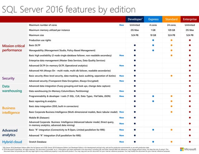 SQL Server 2016 Editions | PPT