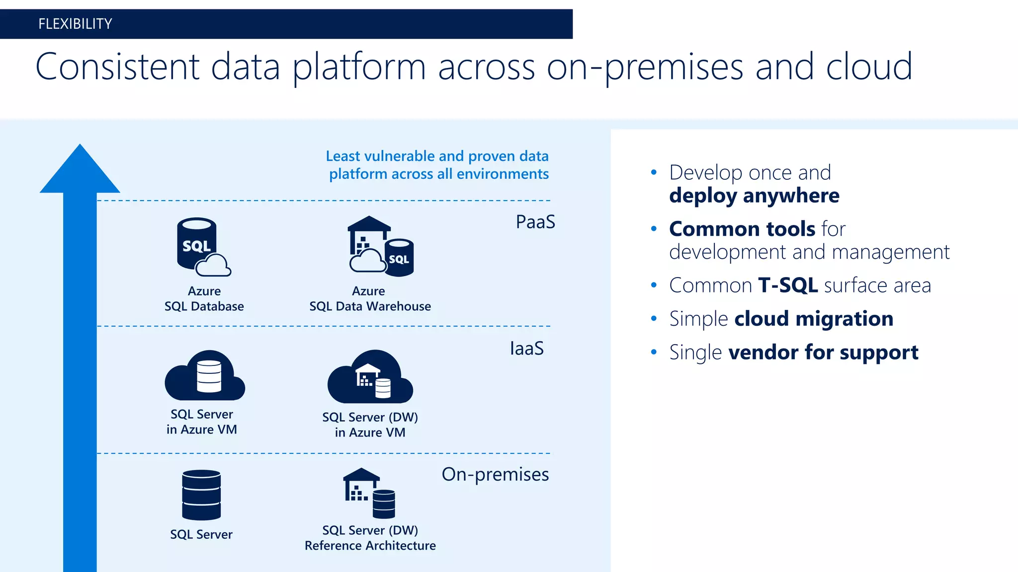 NYC Data Amp - SQL Server 2017 | PPTX | Cloud Computing | Internet