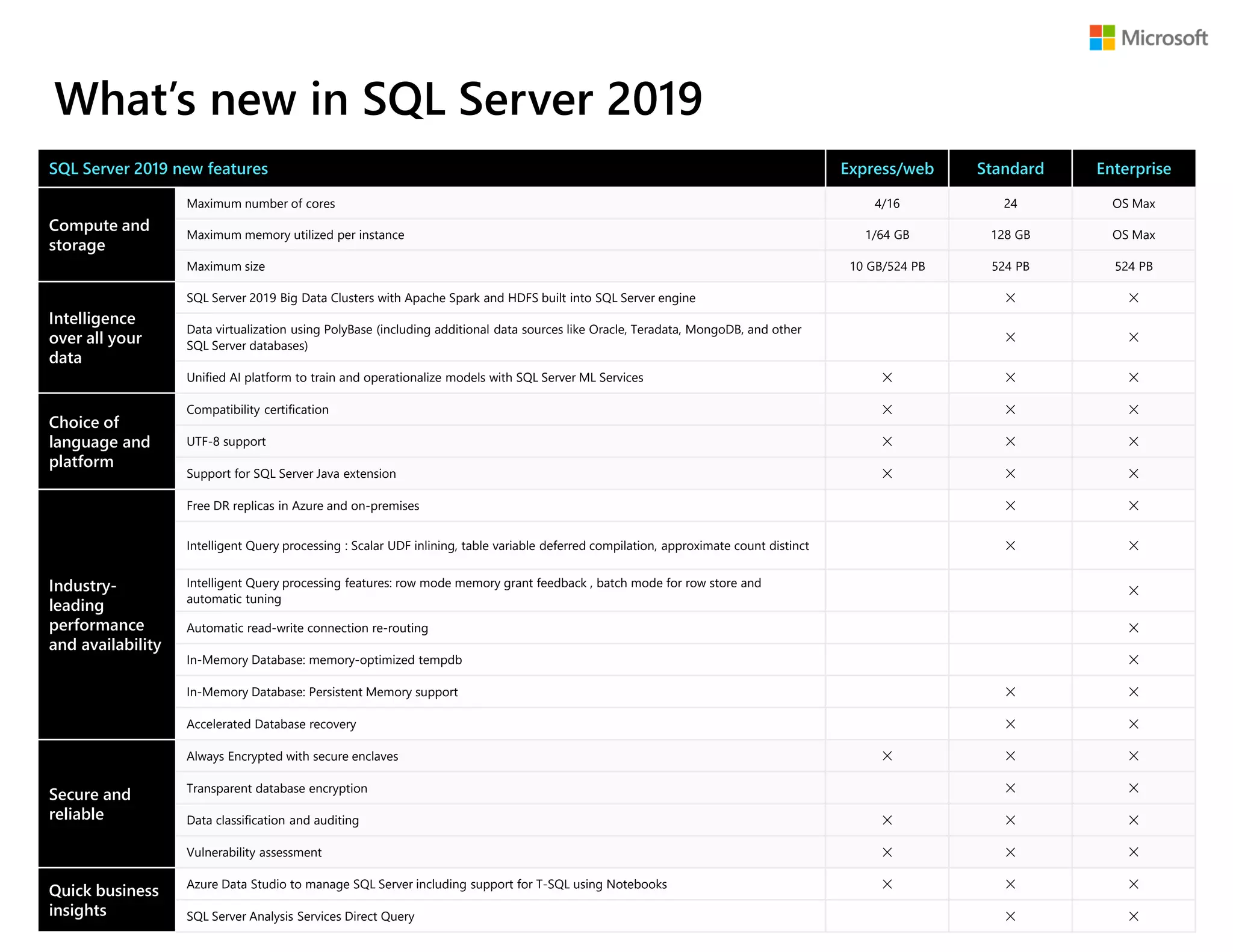 SQL Server 2019 Editions Datasheet 2 | PPT