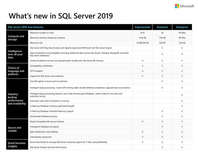 SQL Server 2019 Editions Datasheet 2 | PPT