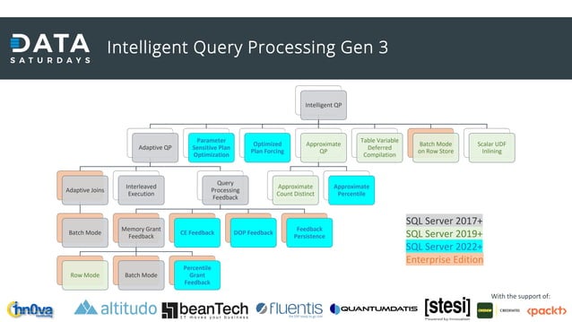 SQL Server 2022 Intelligent Query Processing | PPT SQL Server 2022 Intelligent Query Processing | PPT