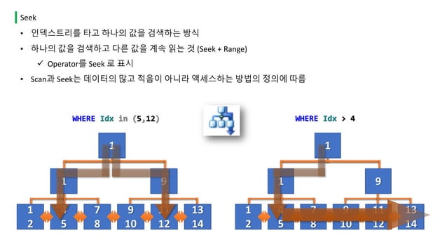 SQL Server Access Patterns | PDF