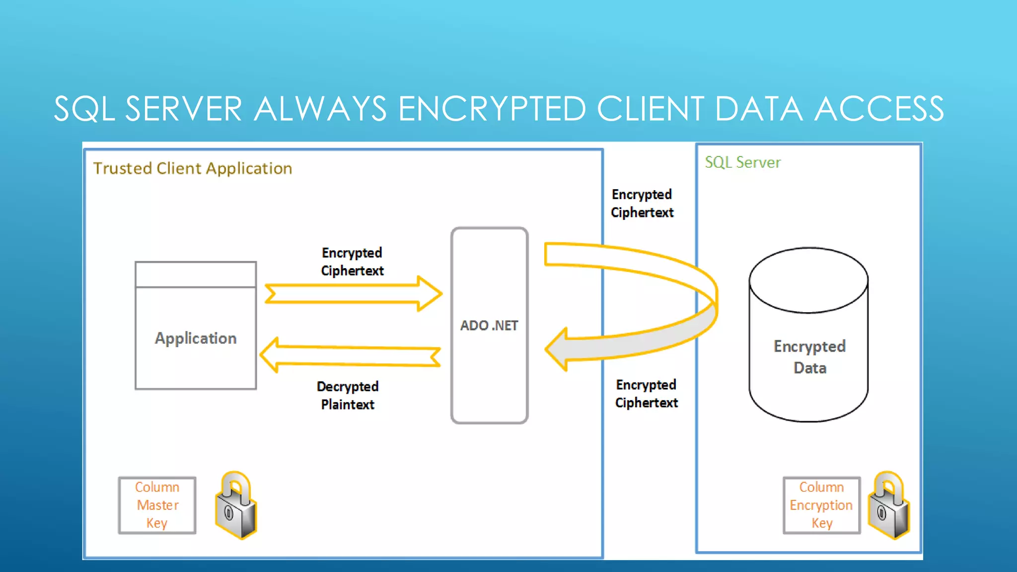 Sql Server 2016 Always Encrypted | PDF