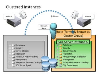 SQL Server AlwaysOn for Dummies SQLSaturday #202 Edition | PDF
