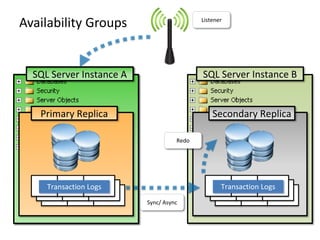 SQL Server AlwaysOn for Dummies SQLSaturday #202 Edition | PDF