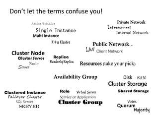 SQL Server AlwaysOn for Dummies SQLSaturday #202 Edition | PDF