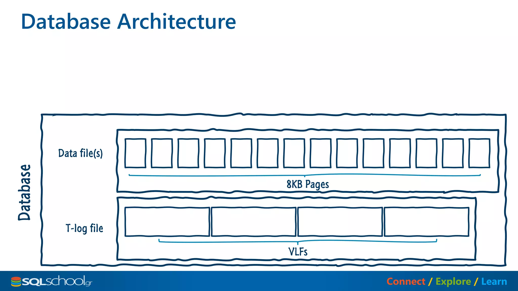 SQL server Backup Restore Revealed | PPT