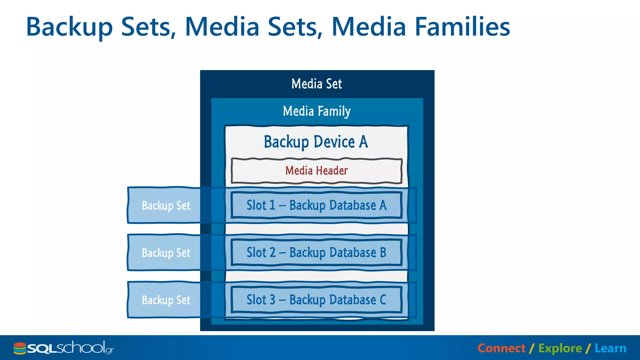 SQL server Backup Restore Revealed | PPT