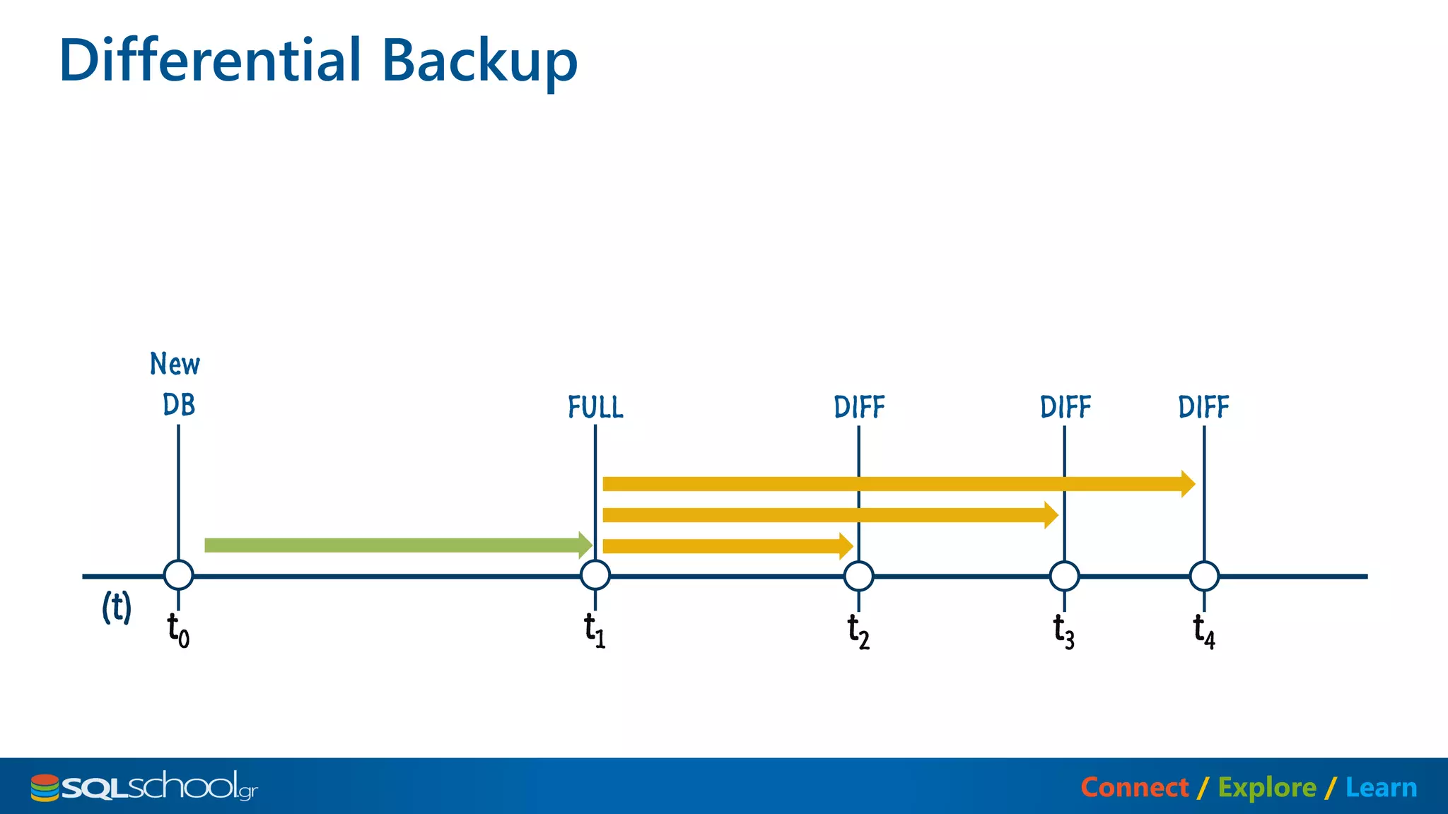 SQL server Backup Restore Revealed | PPT