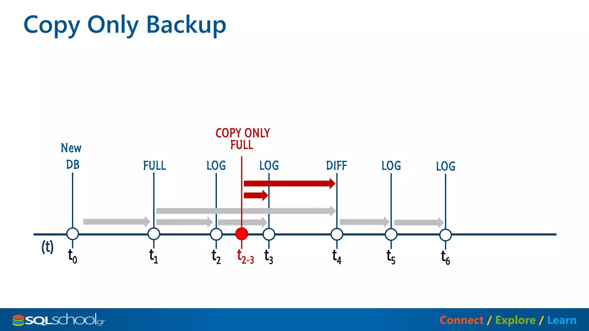 SQL server Backup Restore Revealed | PPT