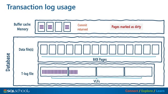 SQL server Backup Restore Revealed | PPT