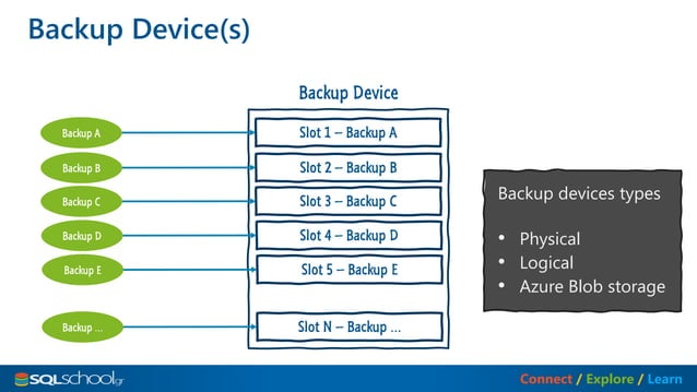 SQL server Backup Restore Revealed | PPT