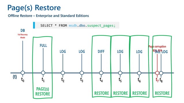 SQL server Backup Restore Revealed | PPT