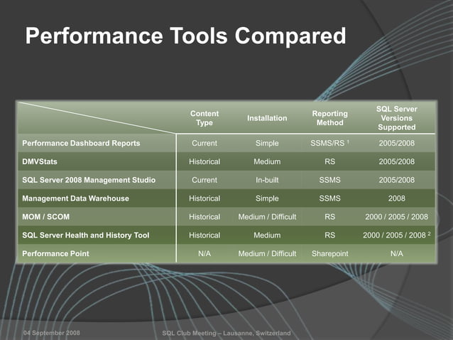 Sql Server Club Performance Management Methodologies And Enhancements In Sql Server Charley