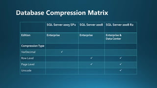 Sql server compression | PPT