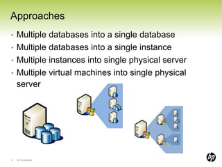 Sql server consolidation and virtualization | PPTX | Databases ...
