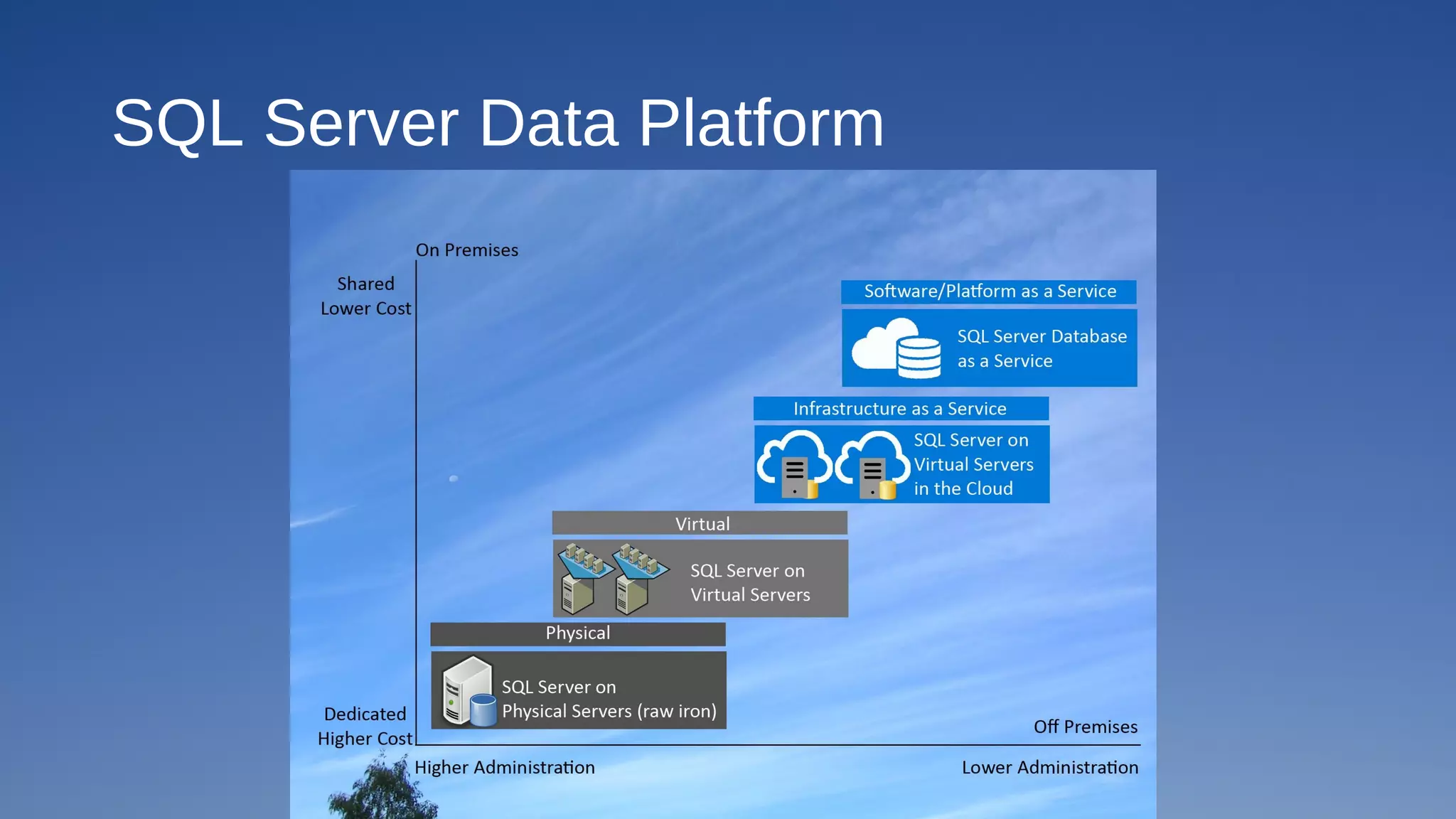 SQL Server Database as a Cloud Service | PPT