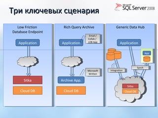 Sql Server Data Services | PPT