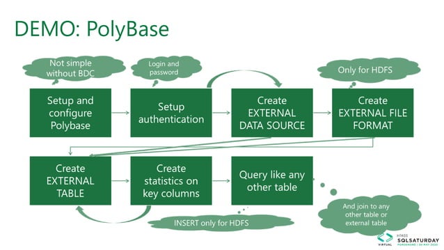 SQL Server Data Virtualization with Polybase | PPT