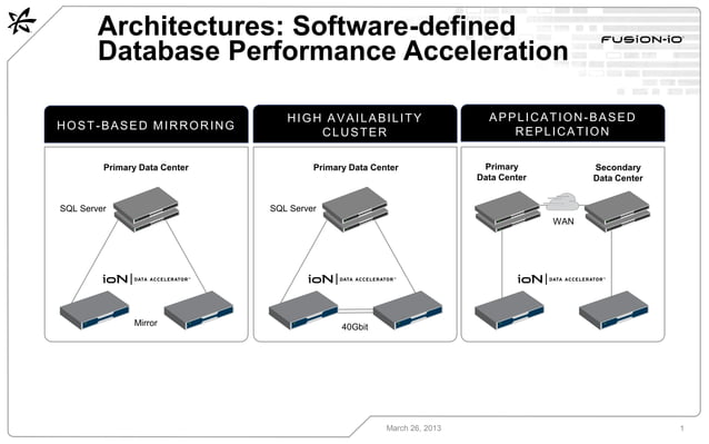 Sql server deployment architectures | PPT