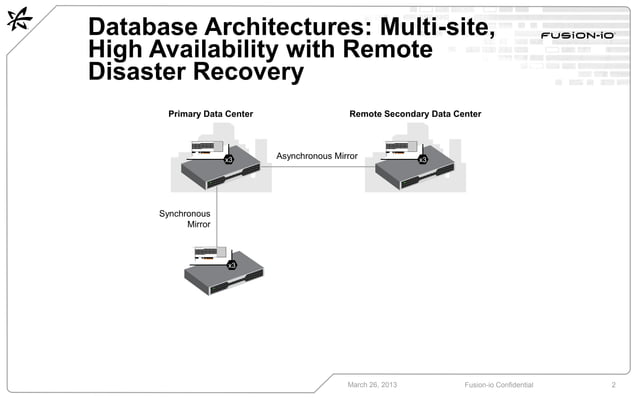 Sql server deployment architectures | PPT