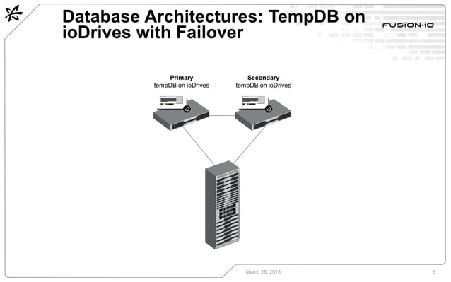 Sql server deployment architectures | PPT