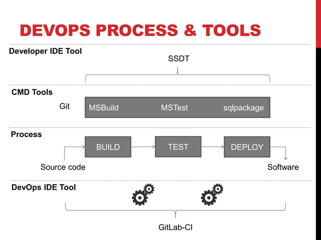 SQL Server DevOps Jumpstart | PPT