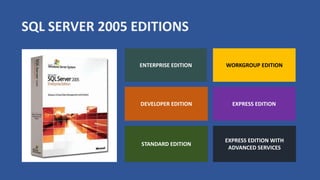 SQL Server Editions and Features | PPTX | Databases | Computer Software ...