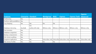 SQL Server Editions and Features | PPT