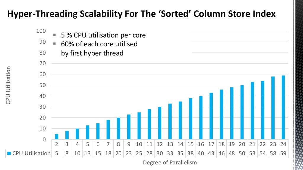 Sql server engine cpu cache as the new ram