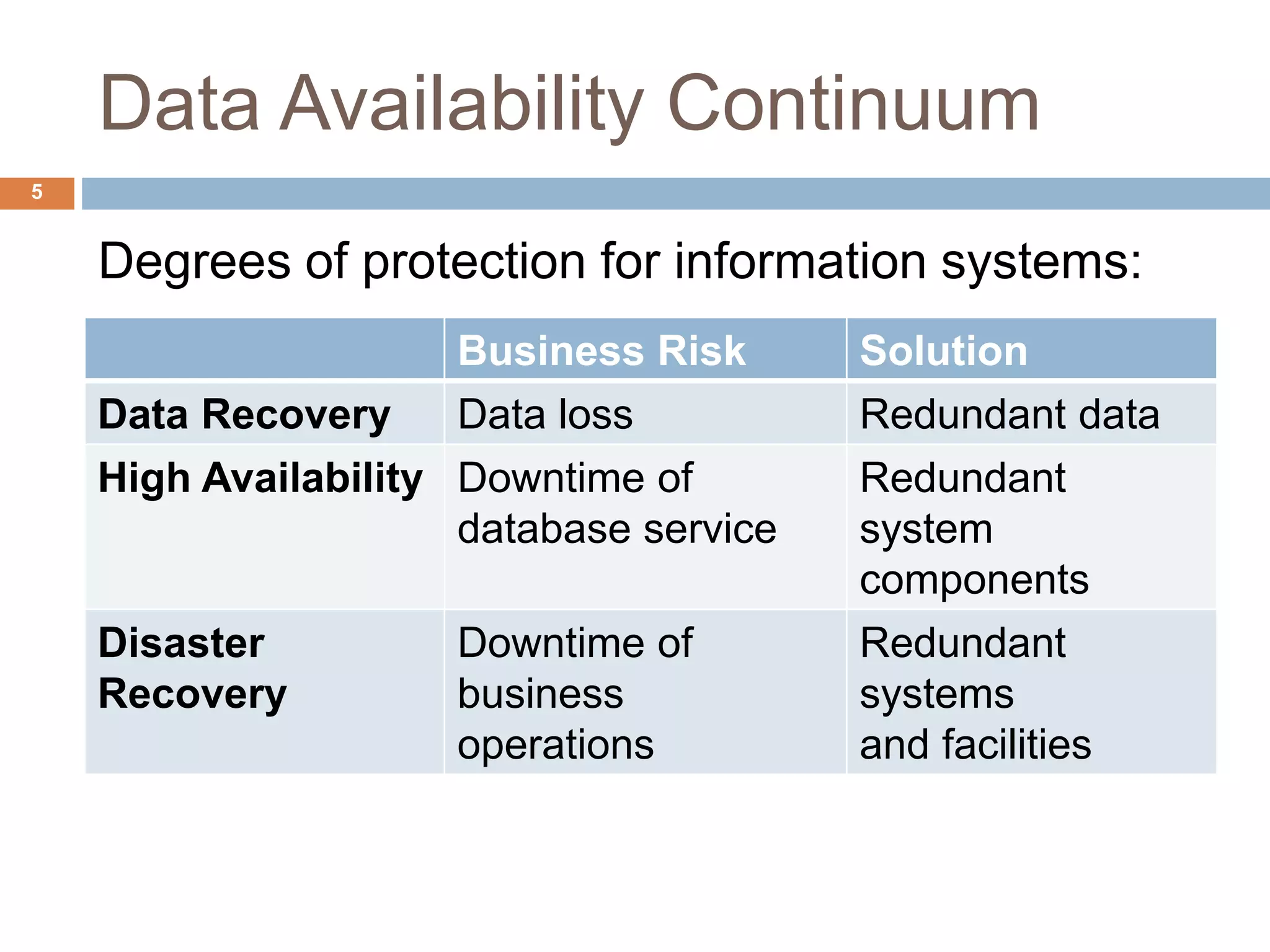 SQL Server High Availability and Disaster Recovery | PPTX | Databases ...