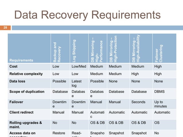 SQL Server High Availability and Disaster Recovery | PPTX | Databases | Computer Software and ...