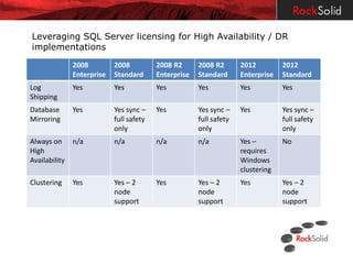 Sql Server High Availability & DR Technologies | PPTX | Databases ...