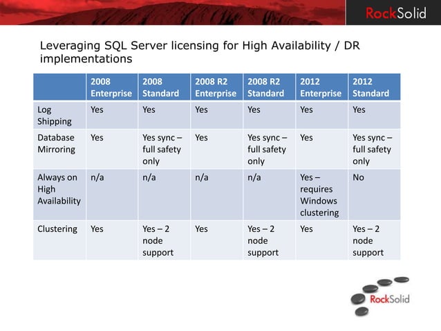 Sql Server High Availability & DR Technologies | PPT