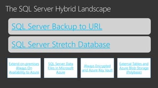 Sql server hybrid what every sql professional should know | PPT