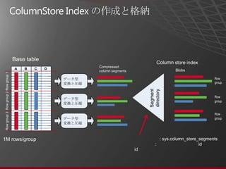 B15 SQL Server と Index の進化 by 熊澤幸生 | PDF