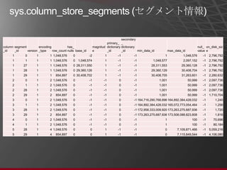 B15 SQL Server と Index の進化 by 熊澤幸生 | PDF