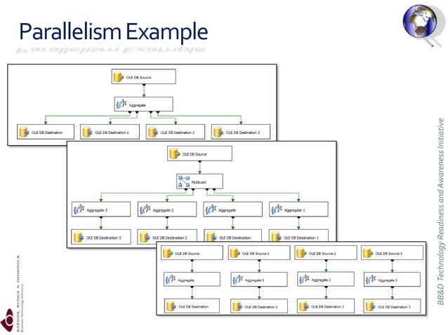SQL Server Integration Services | PPTX | Databases | Computer Software and Applications